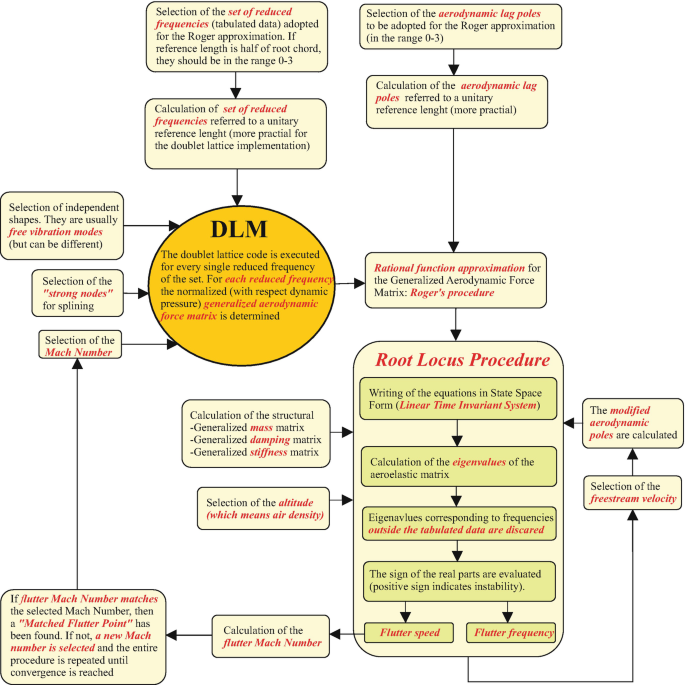 Classical Flutter, State-Space Model, and Root Locus | SpringerLink