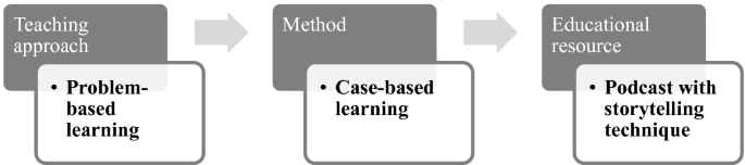 Creating Social Value Through Problem-Based Learning: Using Podcasts in ...
