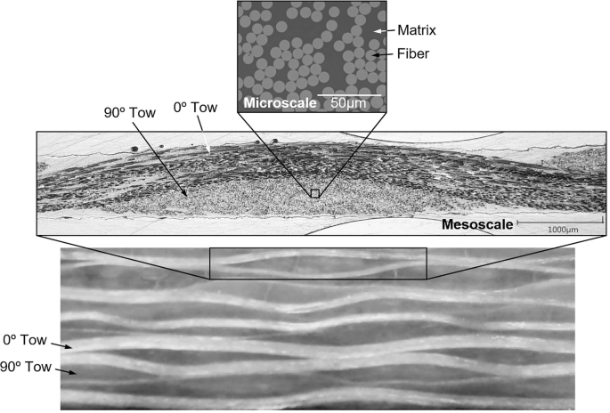 Mesoscale Modeling to Predict Dynamic Impact Response of Plain Weave ...