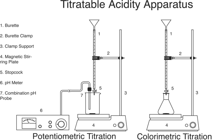 pH and Titratable Acidity | SpringerLink