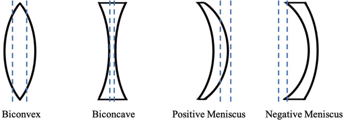 Emmetropia Verifying Optical (EVO) Formula | SpringerLink