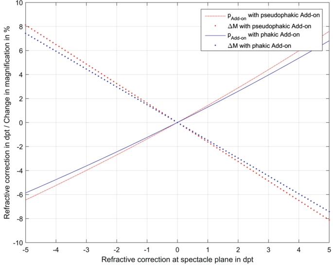Calculation of Phakic and Pseudophakic Additional Lenses | SpringerLink