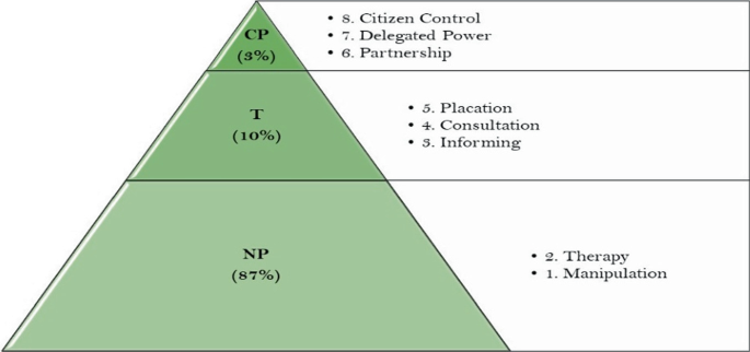 Violations of Community Participatory Rights: Testing the Ladder of ...