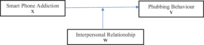 Smart Phone Addiction and Phubbing Behavior Among Indian College ...