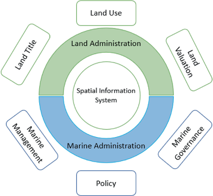 Integrated Land and Marine Spatial Information Sharing for Sustainable ...
