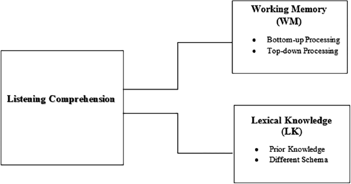 Working Memory and Lexical Knowledge as Factors of Listening Comprehension Among EFL Learners in ...