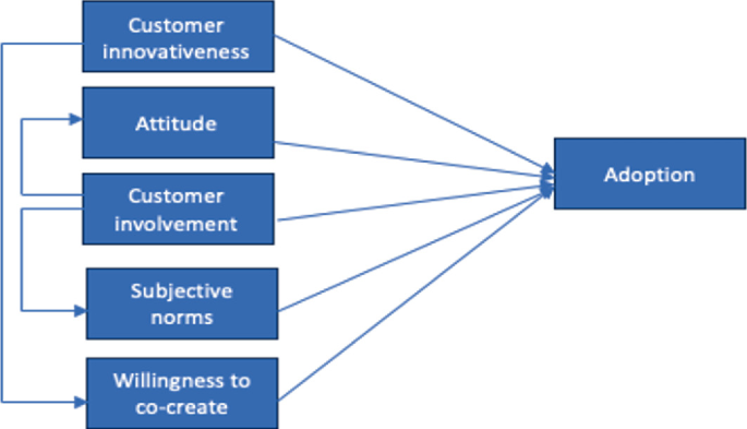 Hyper-Personalization, Co-creation, Digital Clienteling, and ...