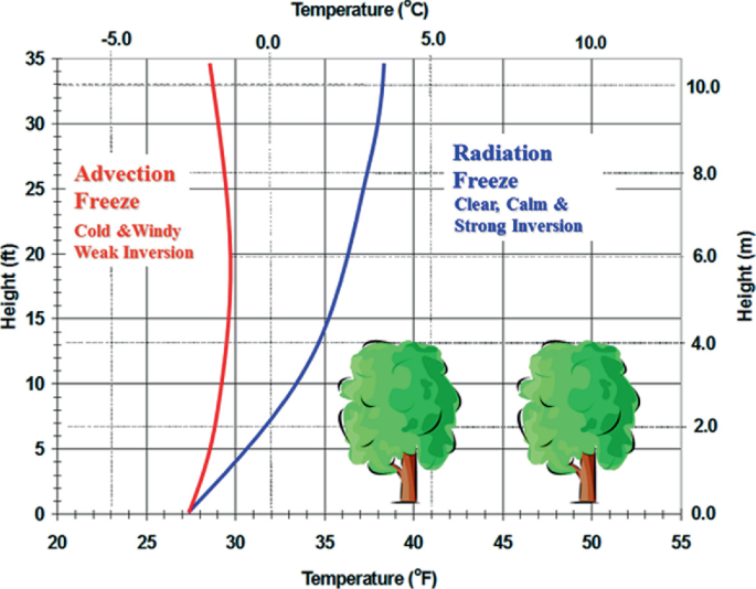 Spring Frost Risk in Orchards: Forecast and Protection Methods ...
