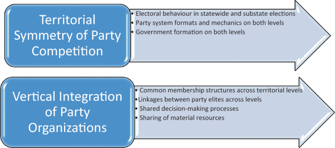 Party Politics in Contemporary Federal Systems | SpringerLink
