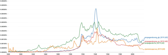 Studying War Propaganda | SpringerLink