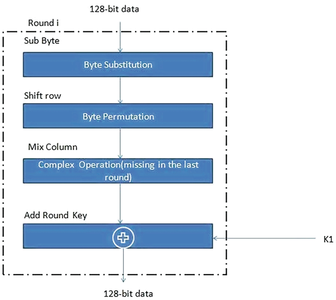 Effective Cloud Data Management by Using AES Encryption and Decryption ...