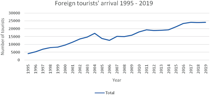 Implication of Tourism Development in Rodrigues: Ecotourism and Sport ...