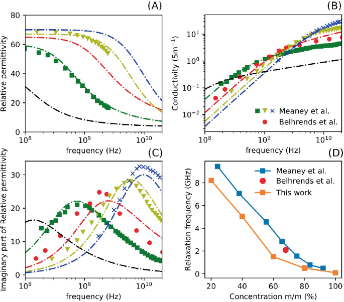 Coupling Media in Microwave Imaging: Dielectric Properties and ...
