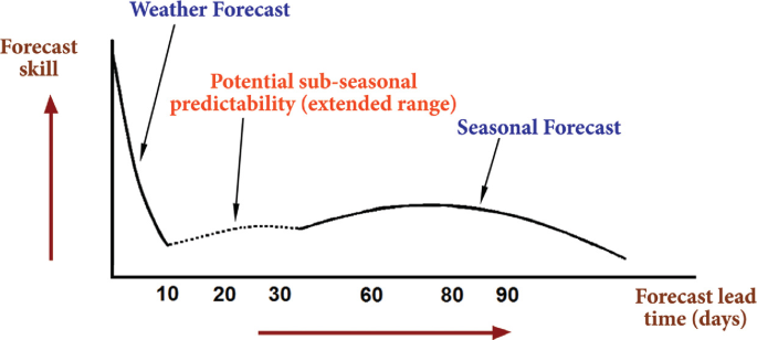 Hierarchy of Agromet Forecast | SpringerLink
