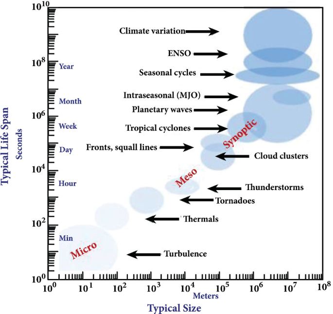 Weather and Climate Forecast | SpringerLink