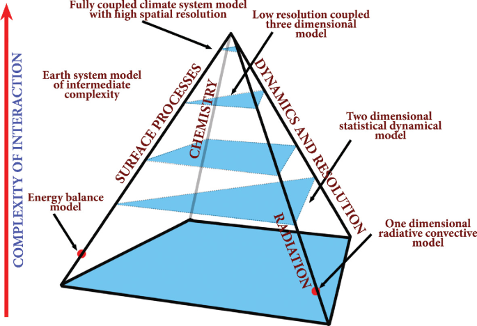Weather and Climate Forecast | SpringerLink