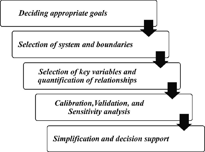 Crop Modelling and Simulation Concept | SpringerLink