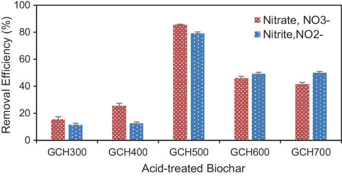 Acid-Treated Spent Coffee Bean Biochar for Nitrate and Nitrite ...