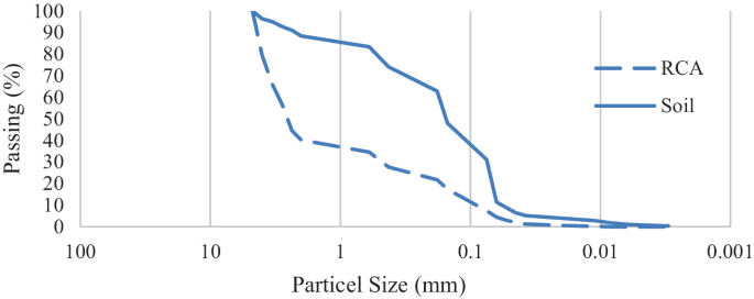 Increasing Dry Volume Weight of Poorly Graded Soil Using Recycled ...
