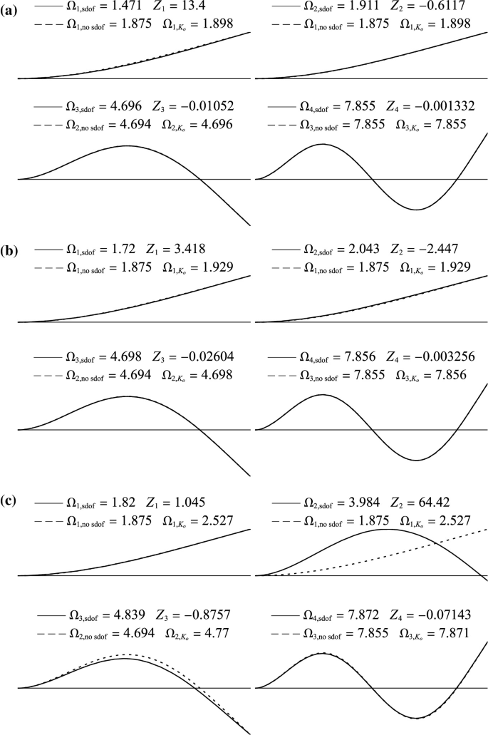 Thin Beams: Natural Frequencies and Mode Shapes | SpringerLink