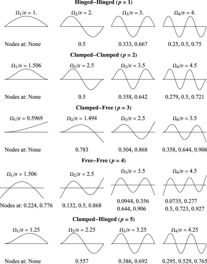 Thin Beams: Natural Frequencies and Mode Shapes | SpringerLink