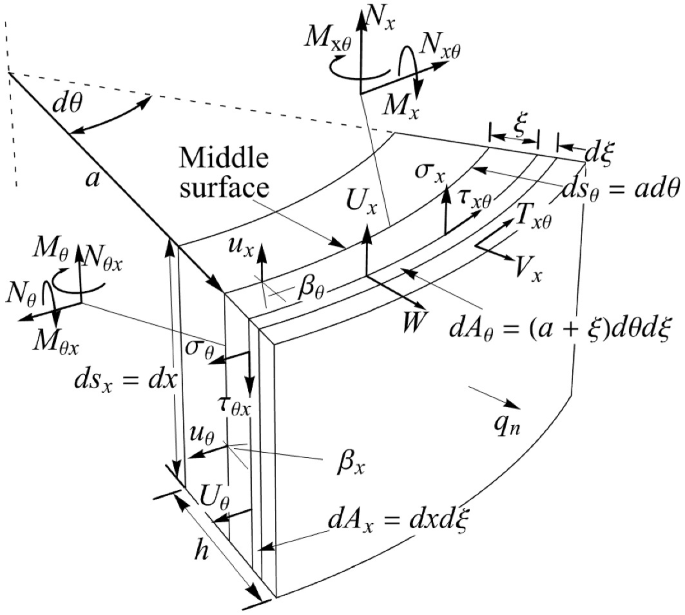 Cylindrical Shells | SpringerLink