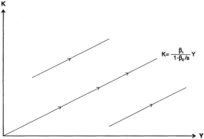Keynesian Macro Growth and Cycle Models | SpringerLink