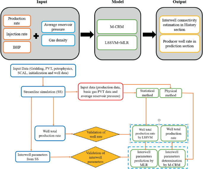 Applications of Data-Driven Techniques in Reservoir Simulation and Management | SpringerLink