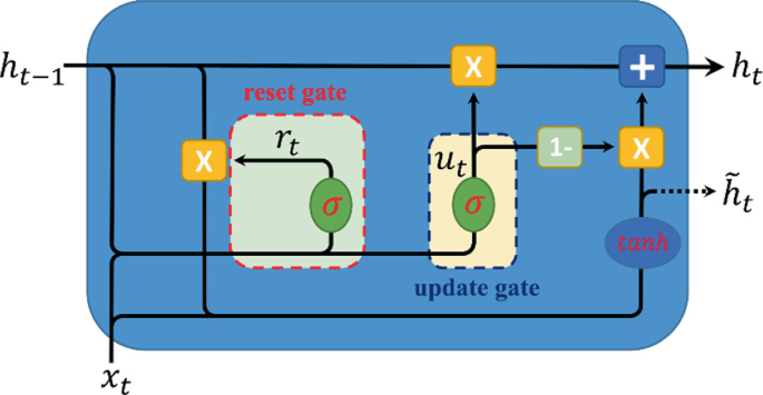 Gated Recurrent Units for Lithofacies Classification Based on Seismic ...