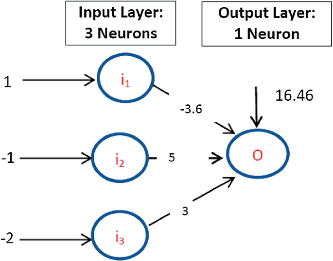 Application of Artificial Neural Networks in Geoscience and Petroleum Industry | SpringerLink