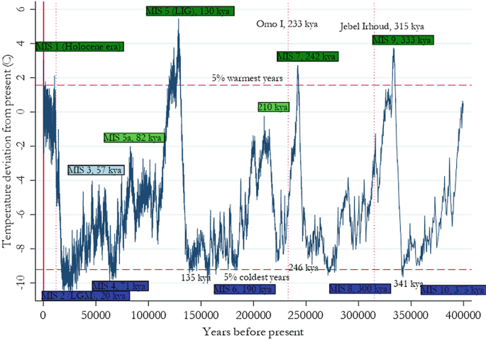 Hunting and Gathering Homo Sapiens | SpringerLink