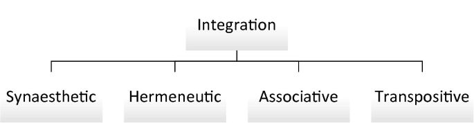 Integration | SpringerLink