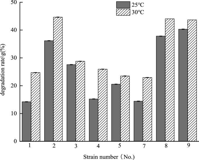 Analysis of Oil Degradation Effect by Microorganisms in Contaminated ...