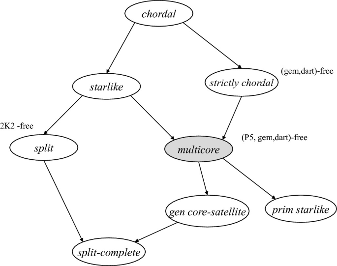 Multicore Graphs: Characterization and Properties | SpringerLink