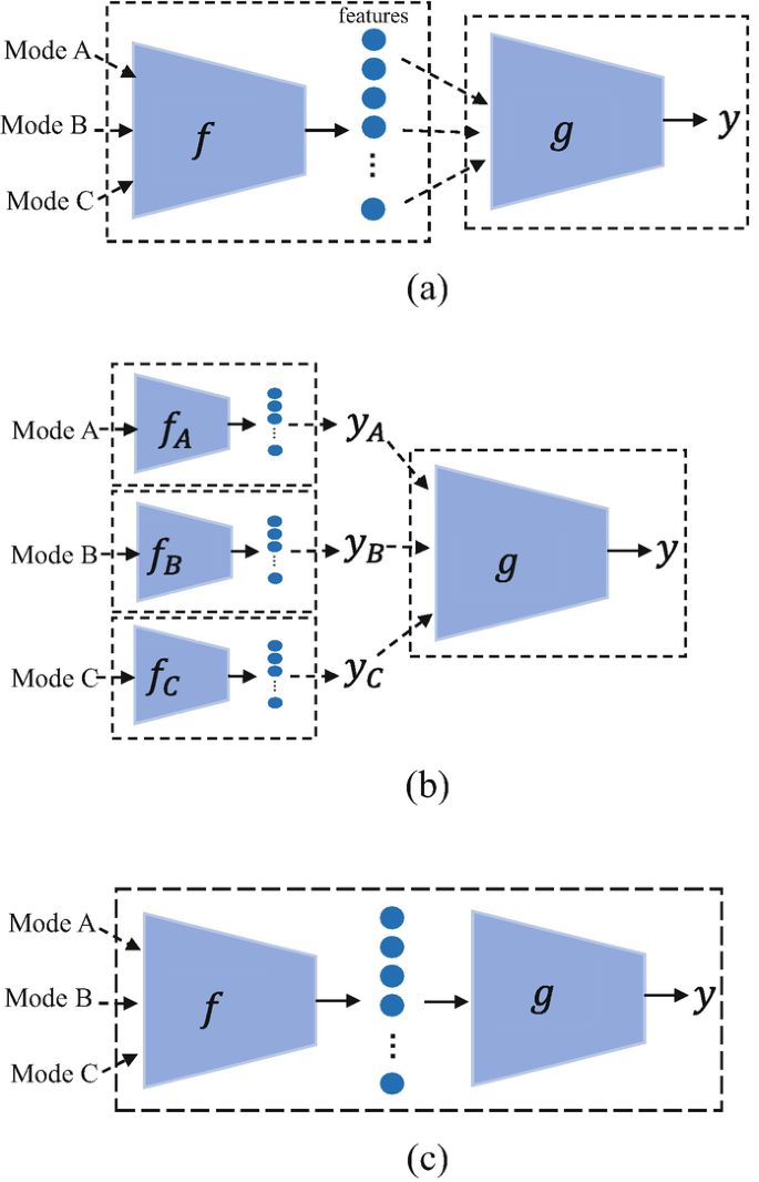 Introduction to Multimodal and Tensor Data Analytics | SpringerLink