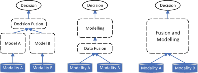 Multimodal Deep Learning | SpringerLink