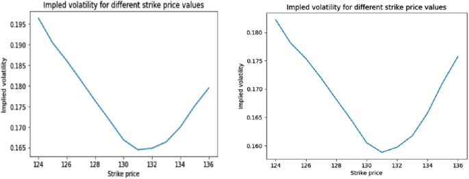 Iterative Calibration of Implied Volatility for European Options: A ...