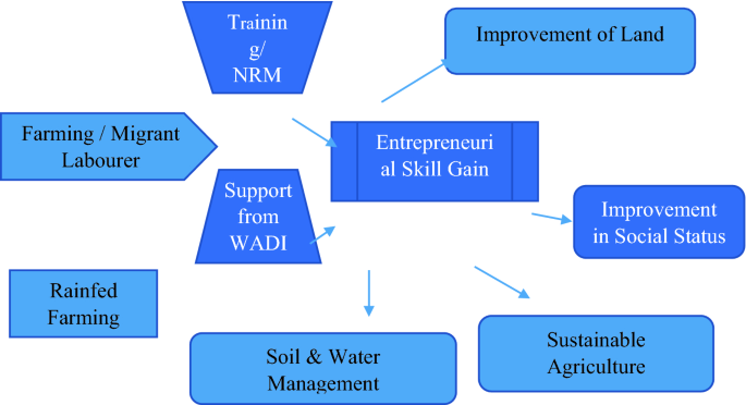 WADI Intervention of NABARD as a Regenerative Ecosystem: A Case Study ...
