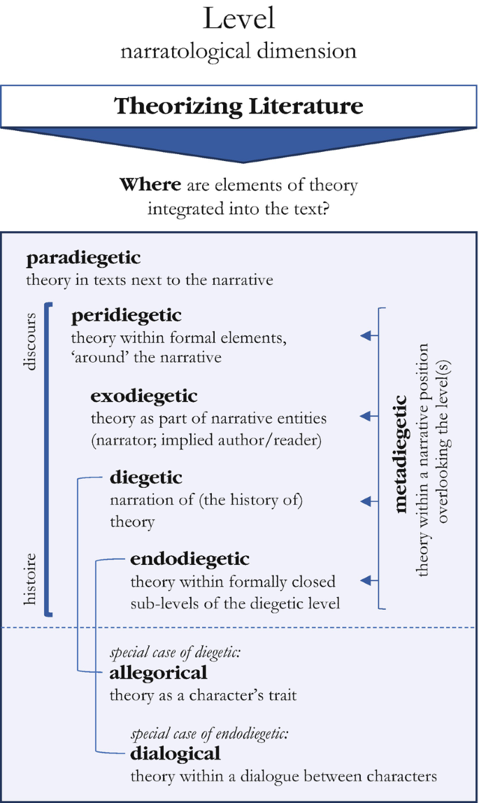 Second-Order Literary Theory | SpringerLink