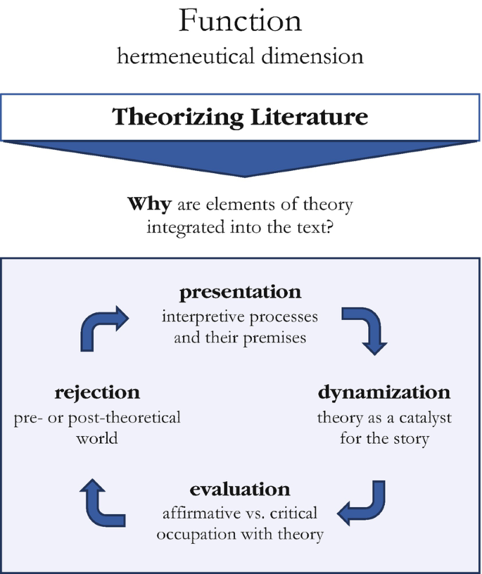 Second-Order Literary Theory | SpringerLink