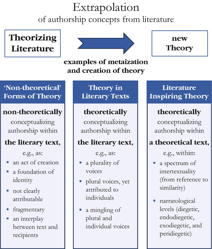 Theory Extrapolated from Literature | SpringerLink