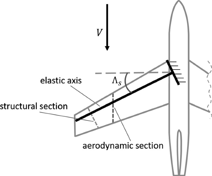 Finite Wings | SpringerLink