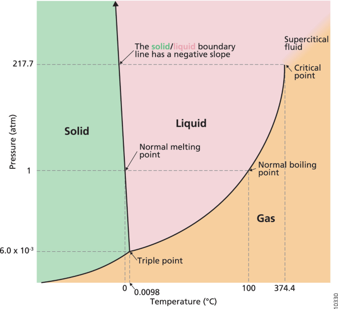 The Gibbs Free Energy | SpringerLink
