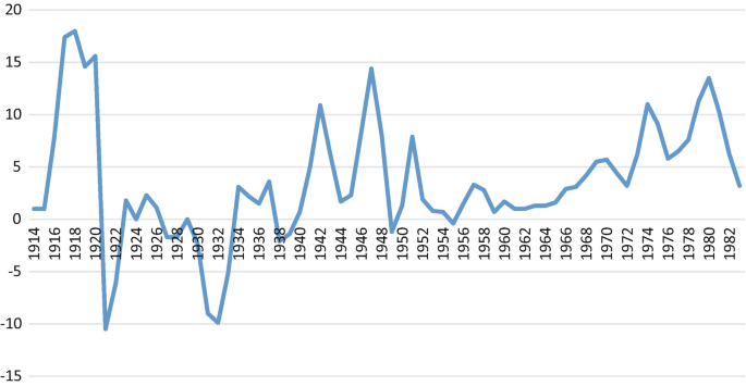 The “Great Inflation” Arrives | SpringerLink