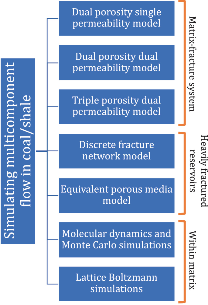 Upscaling for Natural Gas Estimates in Coal and Shale | SpringerLink