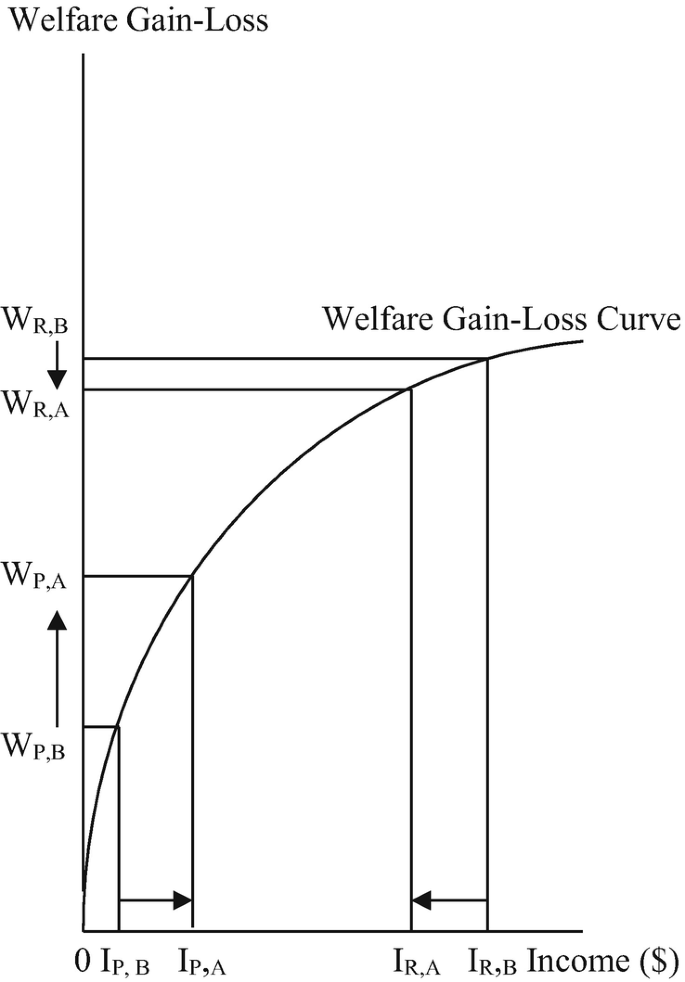 Elements of Taxation: Desirable Characteristics and Related Measures ...