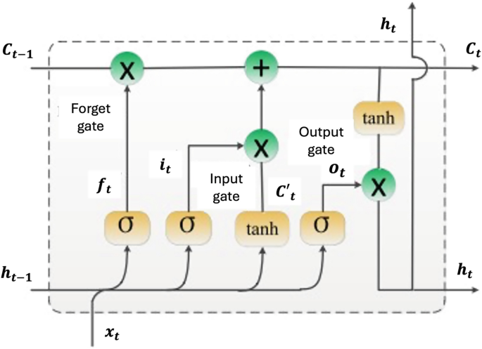 Deep Learning Model Using Long Short- Term Memory (LSTM) for Time ...