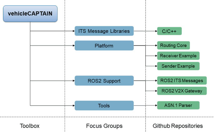 Vehicle Communication Platform to Anything-VehicleCAPTAIN | SpringerLink