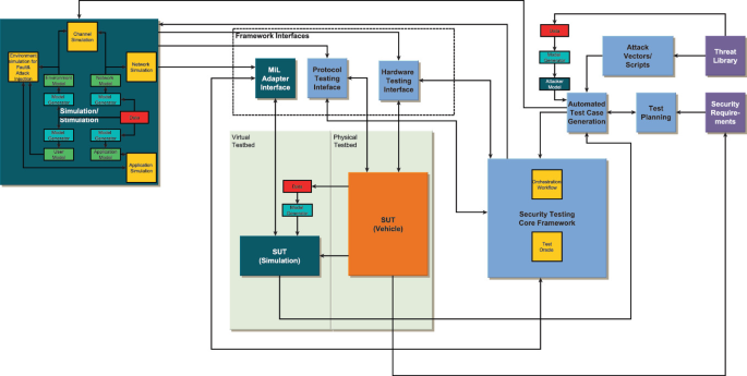 Approaches for Automating Cybersecurity Testing of Connected Vehicles ...