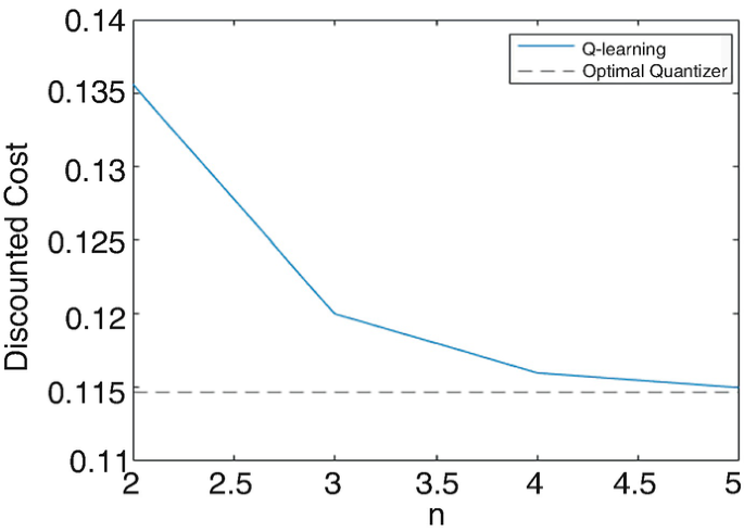 Reinforcement Learning for Networked Control and Optimal Quantization | SpringerLink